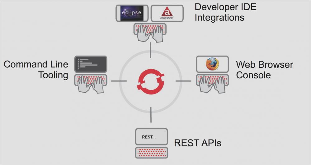 Interacting-with-OpenShift – Shekhar Gulati