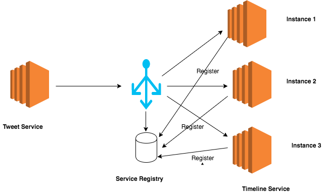 Service Discovery for Modern Distributed Applications – Shekhar Gulati