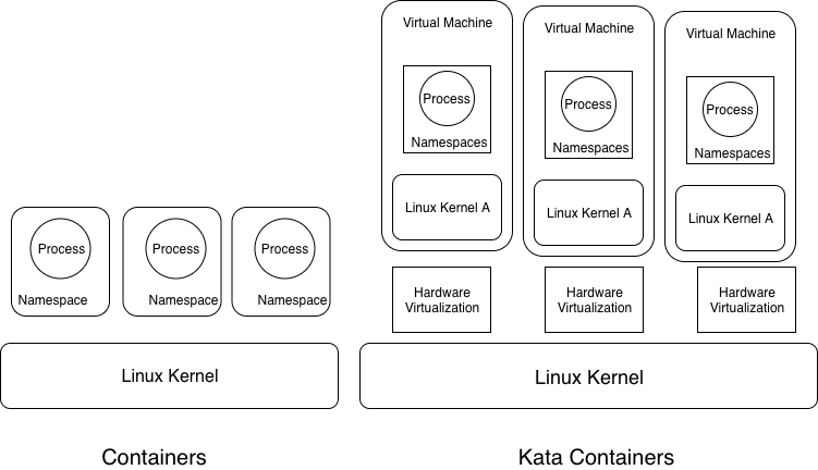 A Minimalistic Guide to Kata Containers – Shekhar Gulati