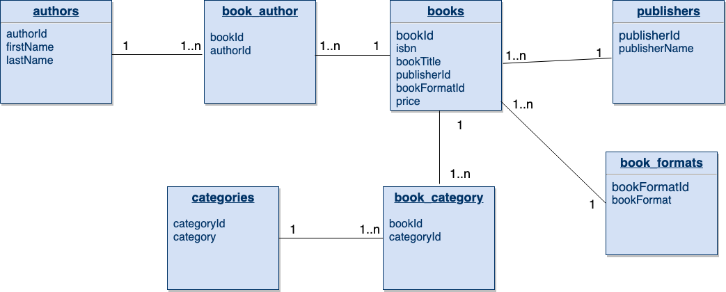 How To Think About Different Database Data Models: Relational vs ...