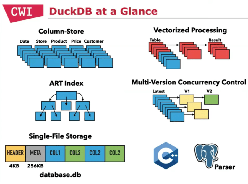 The 5 Minute Introduction to DuckDB: The SQLite for Analytics – Shekhar ...