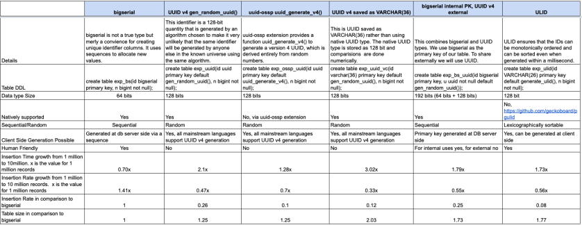 Choosing Primary Key Type in Postgres – Shekhar Gulati