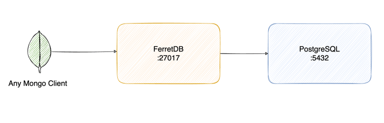 How does FerretDB work? – Shekhar Gulati
